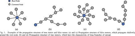 Figure 1 From Propagation Structure Fusion For Rumor Detection Based On