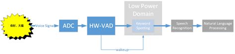 语音芯片选择hw Vad模式而非standby模式以实现快速唤醒 开发者社区 阿里云