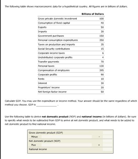 Solved The Following Table Shows Macroeconomic Data For A