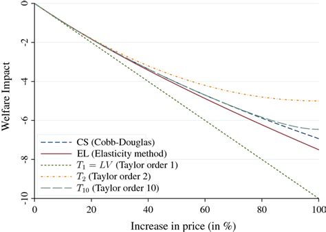 Cobbdouglas Versus Elasticity And Taylor Methods Download Scientific Diagram