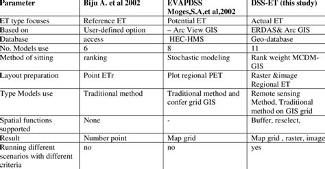Comparison Between Dss Et With Other Works Download Table
