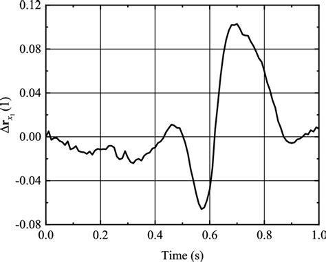 Difference In The Gradient Coordinate At Point B Predicted Using Ancf