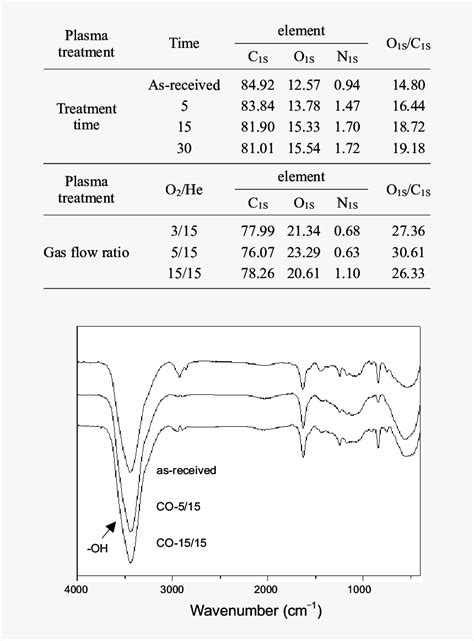 Hydroxyl Content Plasma Treatment On Carbon Fiber Hd Png Download