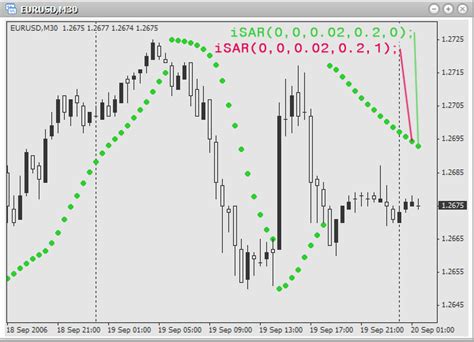 Lenguaje Mql4 Para Principiantes Los Indicadores Técnicos Y Las Funciones Integradas