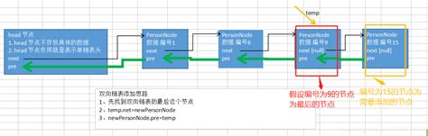 Java数据结构和算法——双向链表(double Linked List)的修改、删除、查询及在双向链表尾部添加节点的应用示例java Java数据结构和算法——双向链表(double Linked List)的修改、删除、查询及在双向链表尾部添加节点的应用示例java