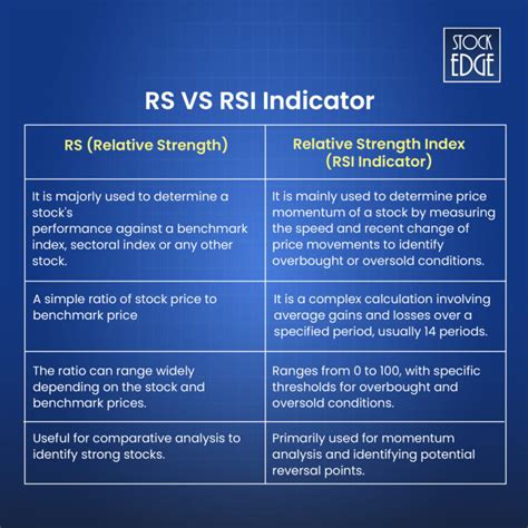 Rs Vs Rsi Indicator Know The Differences