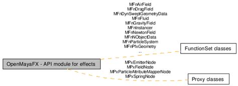 Maya Api Openmayafx Api Module For Effects