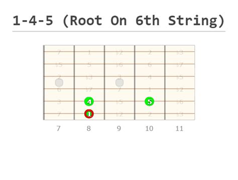 1 4 5 Chord Progressions Explained Complete Guide I Iv V