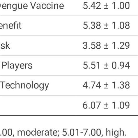 Mean Score And Interpretation Factor Mean ± Standard Deviation