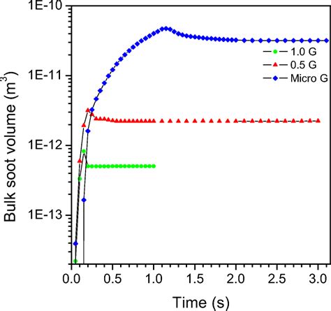Variation Of Total Soot Volume With Time Following Ignition Under Three
