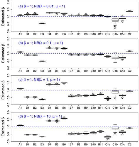 Comparison Of Bias In Estimated Spectral Slope In Irregular Data That Download Scientific