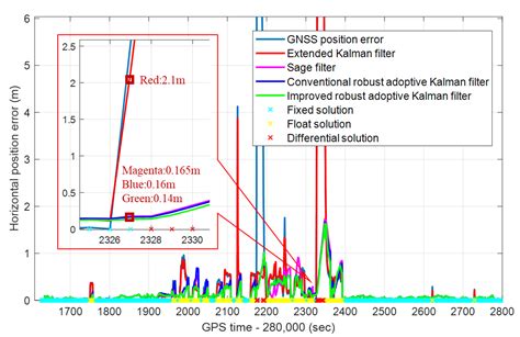 An Improved Adaptive Kalman Filter For A Single Frequency Gnss Mems Imu Odometer Integrated