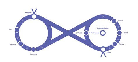 High Level Information Value Stream Agiledata Way Of Working