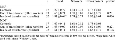 frequencies of micronuclei mn and nuclear division index ndi in