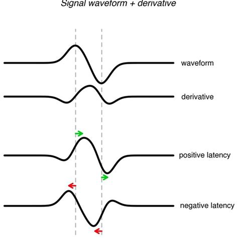 Modeling Latency Using Waveform And Its First Order Derivative