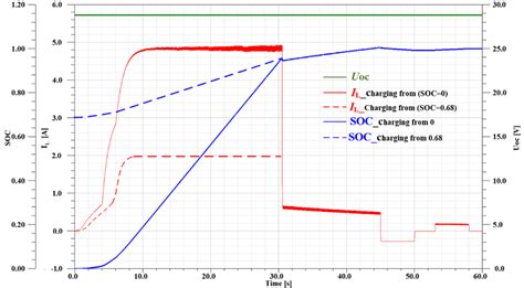 Waveform Of Soc Load Current And Uoc Download Scientific Diagram