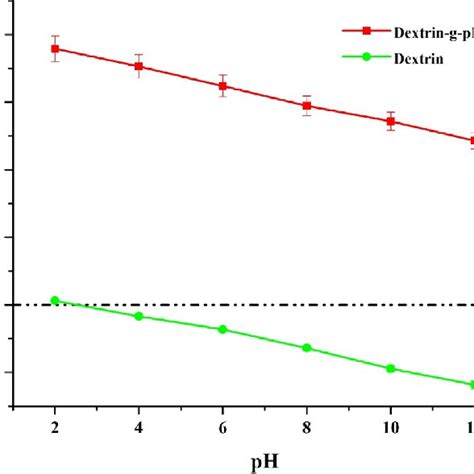 Zeta Potential Ph Profiles Of Dextrin And Dextrin Graft Poly Download Scientific Diagram