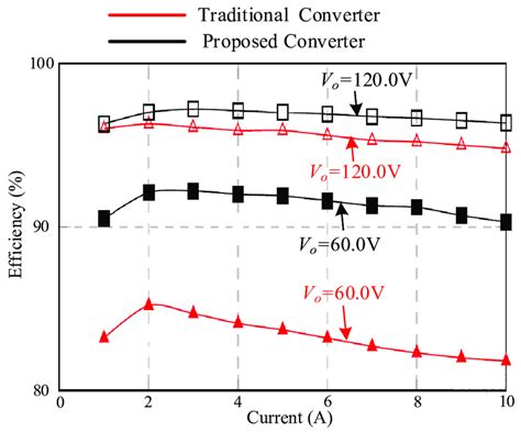 Efficiency Waveforms Of The Two Lc Dab Converters Download