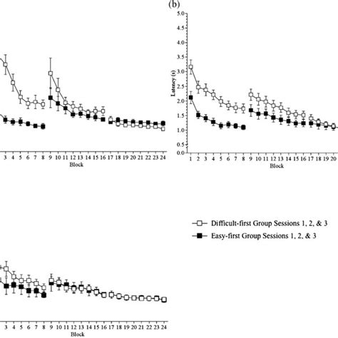 mean latency for different comparison judgments as a function of block