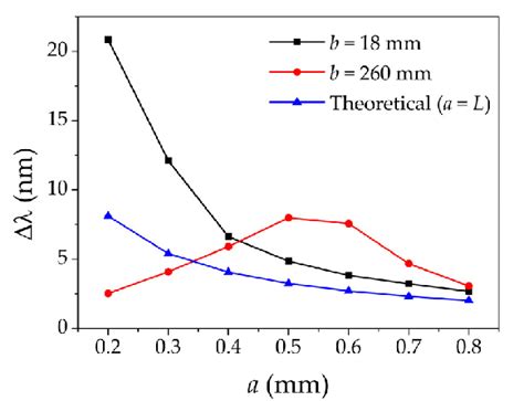 Bandwidth Variation As Function Of The Slit Widths For B Values Of 18
