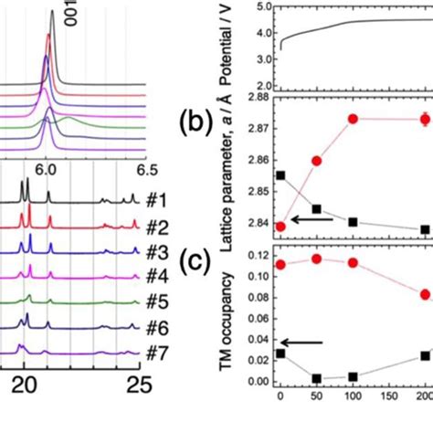 A 7 Li Pj Matpass Nmr Spectra Of The Li 1 2 Ni 0 2 Mn 0 6 O 2 Download Scientific Diagram
