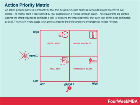 Value Vs Complexity Framework Fourweekmba