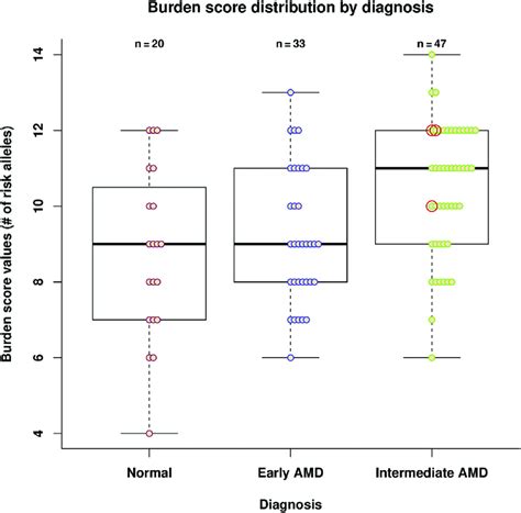 association of genetic burden score with disease stage by age related