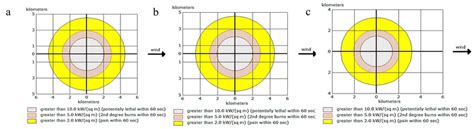 Simulations To Obtain Influence Radius Due To An Explosion By Bleve By Download Scientific