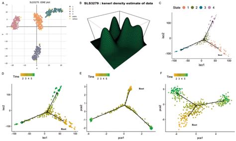 Sls3279 Results A The Cell Clusters Peaks And Valleys In The T Sne Download Scientific
