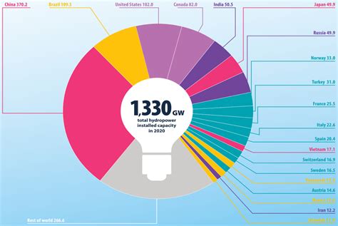 Hydroelectric Power Graph