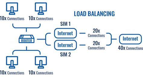 File Networking Device Faq Lte Bonding Vs Load Balancing Load Balancing Scheme Png Teltonika