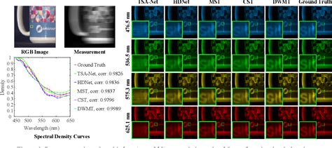 Figure 6 From Dual Window Multiscale Transformer For Hyperspectral Snapshot Compressive Imaging