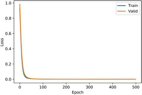 Loss Values Ie The Reconstruction Error By The Ae Model During The