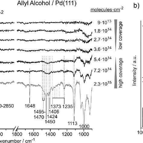 A Coverage Dependent Ir Spectra Of Allyl Alcohol On Pd111 Recorded