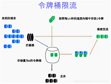 接口限流算法:漏桶算法and令牌桶算法限流算法之漏桶算法、令牌桶算法 Csdn博客 接口限流算法:漏桶算法and令牌桶算法限流算法之漏桶算法、令牌桶算法 Csdn博客