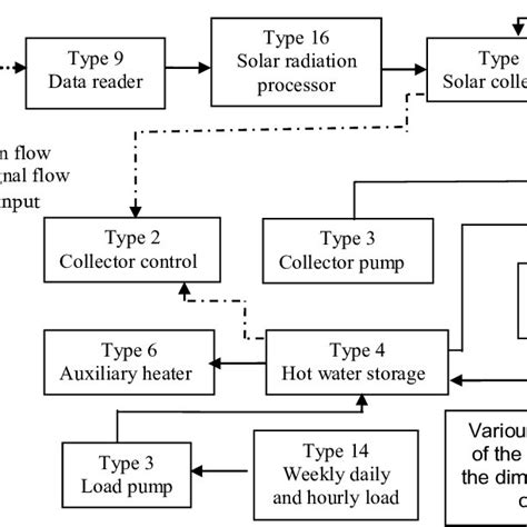 Information Flow Diagram For The Solar System Model Weather Data Are Download Scientific