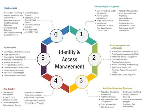 Fadi Kazdar On Linkedin Identitymanagement Accesscontrol Cybersecurity Iam Compliance…