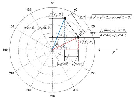 Polar Coordinate System Analysis Model Download Scientific Diagram