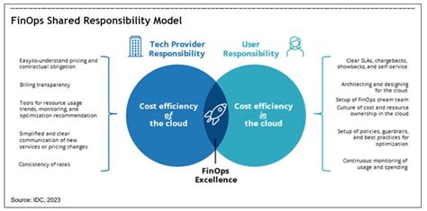 Finops And Cloud Cost Governance Shining A Spotlight On Aws Cloud Financial Management Capability