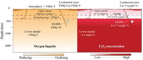 3 The Oxygen Fugacity Left And Fep 3 P Concentration Right In