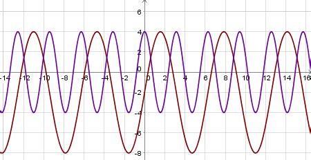 Using A Graphing Calculator To Solve A Trigonometric Equation Practice Trigonometry Practice