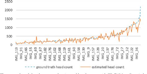 Figure 4 From A High Density Crowd Counting Method Based On Convolutional Feature Fusion