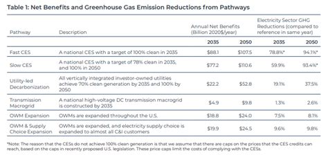 Pathways Toward Grid Decarbonization Impacts And Opportunities For Energy Customers From