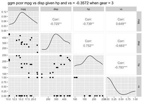 R The Best Example To Plot A Correlation Graph With Ggplot2 Stack