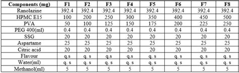 Formulation And Evaluation Of Ranolazine Loaded Mouth Dissolving Film