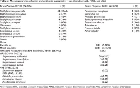 Microorganism Identification And Antibiotic Susceptibility Tests Download Scientific Diagram