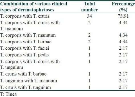 A Clinical And Mycological Study Of Dermatophytic Infections Pmc
