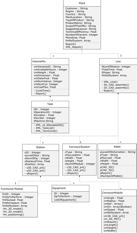Uml Scheme Of The Powertrain Assembly Line Download Scientific Diagram