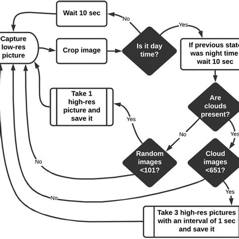 Simplified Algorithm Flowchart Of The Code Developed The Loop Starts Download Scientific