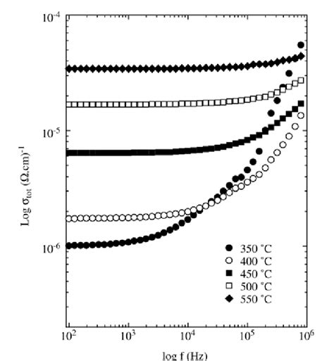 Total Conductivity As A Function Of Frequency At Different Temperatures